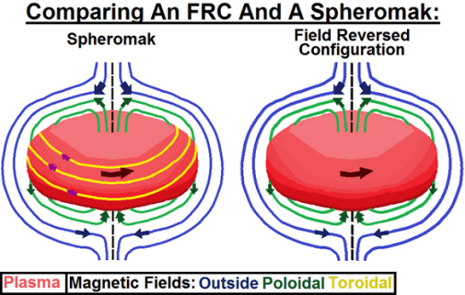 La fusion par le Spheromak ⋆ lesgoodnews